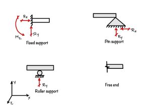 What are the different types of supports of the beam? - eigenplus