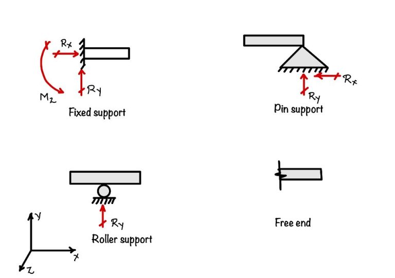 What are the different types of supports of the beam? - eigenplus
