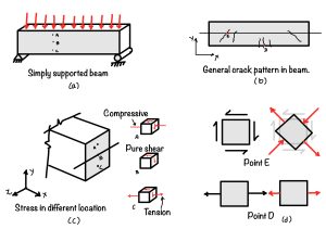 Stress Transformation | Derivation and Application - eigenplus