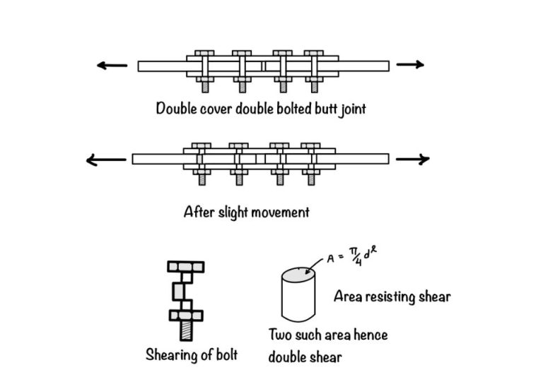 Bolted connection| checks according to IS800:2007 - eigenplus