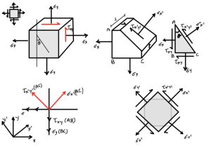 Stress Transformation | Derivation and Application - eigenplus