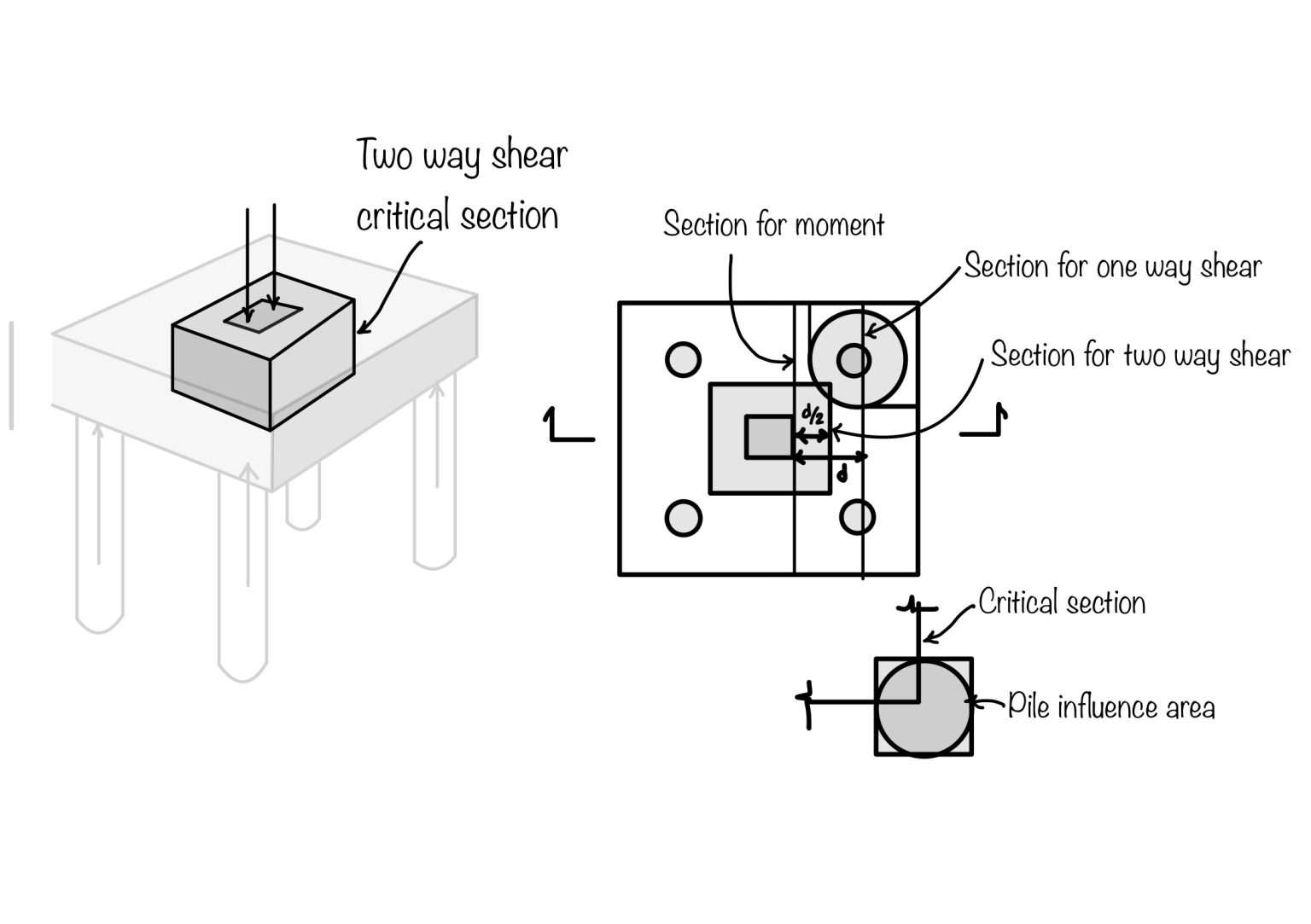 Design steps of pile foundation - eigenplus