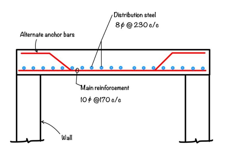 Designing one way slabs: An example - eigenplus