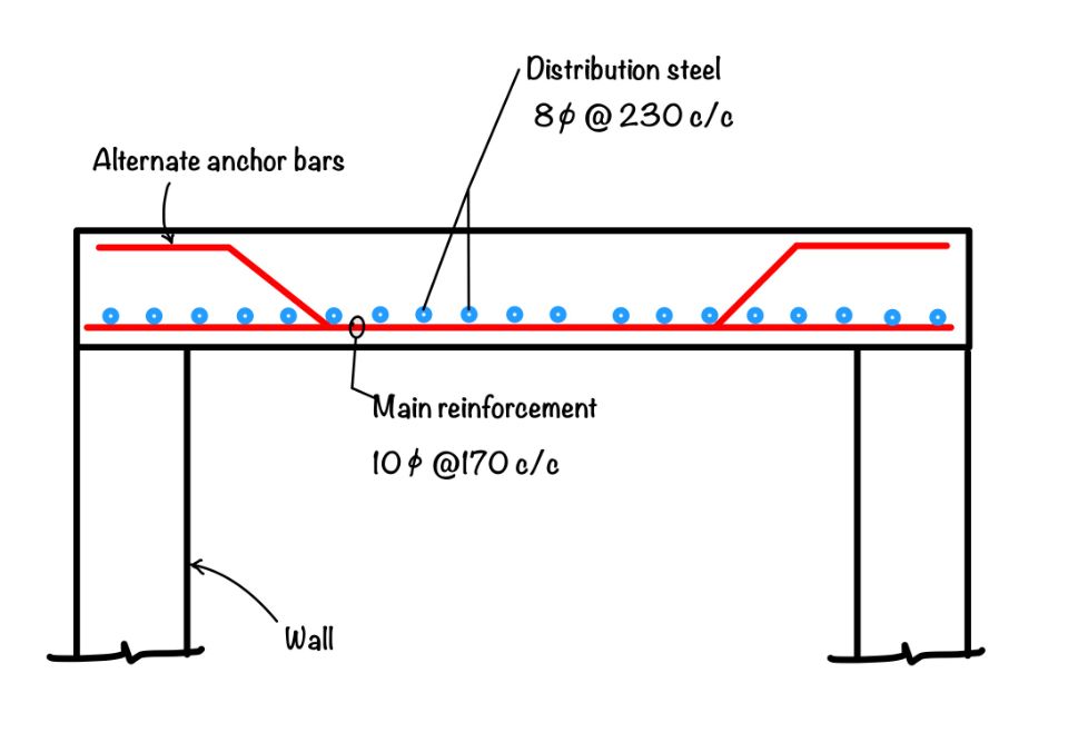 Reinforcement details one way slab Eigenplus