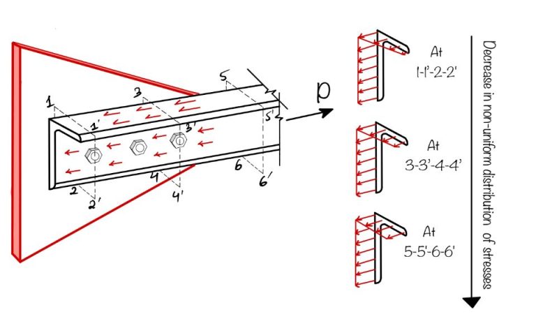 Shear-log-non-uniform - eigenplus Shear-log-non-uniform - eigenplus