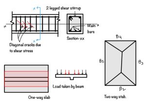 Different checks for R.C.C beam section | IS 456: 2000 - eigenplus