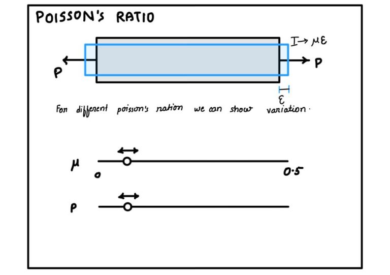 Unveiling the Mysteries of Poisson's Ratio: How Materials Handle ...
